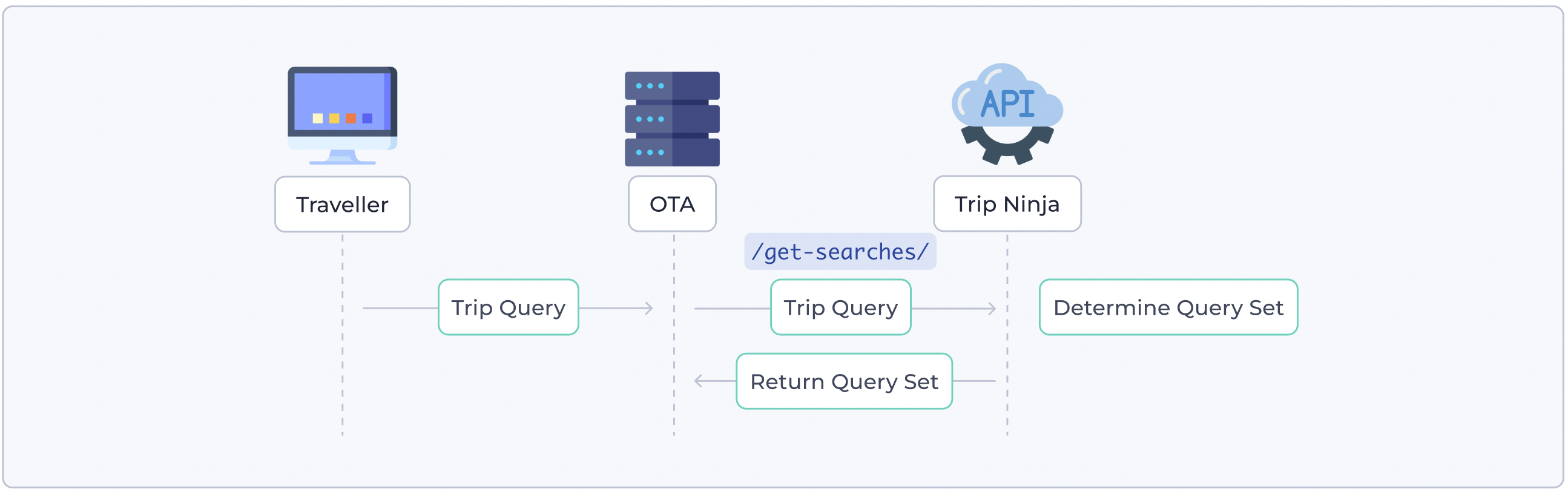 Trip Ninja Developer Hub