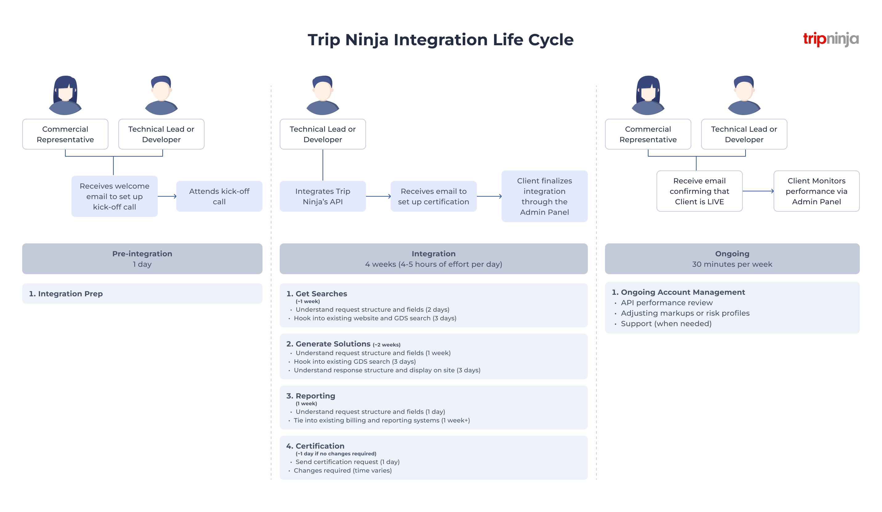 Trip Ninja Developer Hub